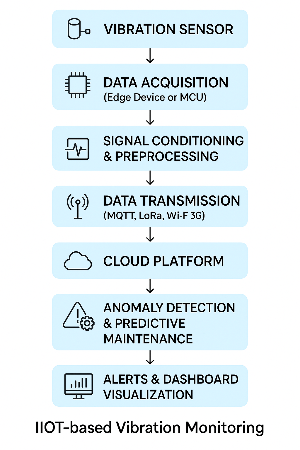 IIoT Based Vibration Monitoring – Home